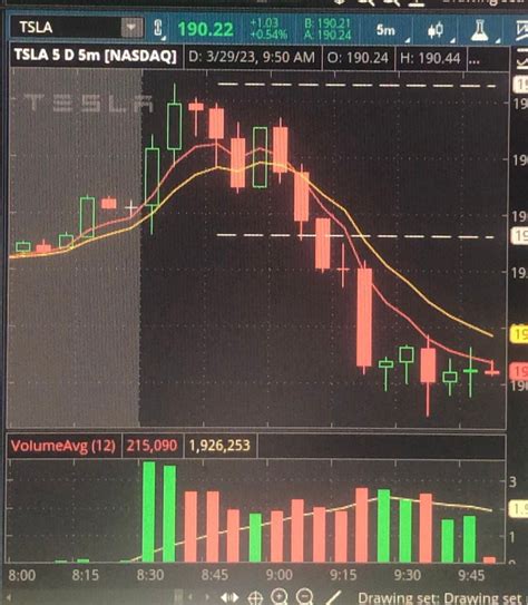 Opening Range Breakout Levels Thinkorswim Script Indicator Stock