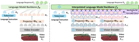 [論文レビュー] Interpolating Video Llms Toward Longer Sequence Lmms In A