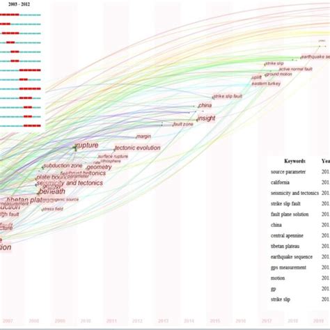 Keyword Knowledge Graph Of Wos Active Structure Research From 2003 To