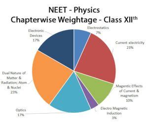 NEET Chapter Wise Weightage Important Chapters For NEET CareerOrbits