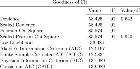 Overdispersion Test Of Poisson Regression Model On Road Segment