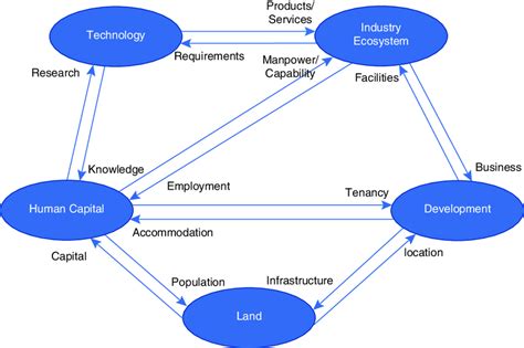 2 Dynamics Between The Different Values Within An Ecosystem Source Download Scientific