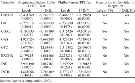 Time Series Unit Root Test Results Download Scientific Diagram