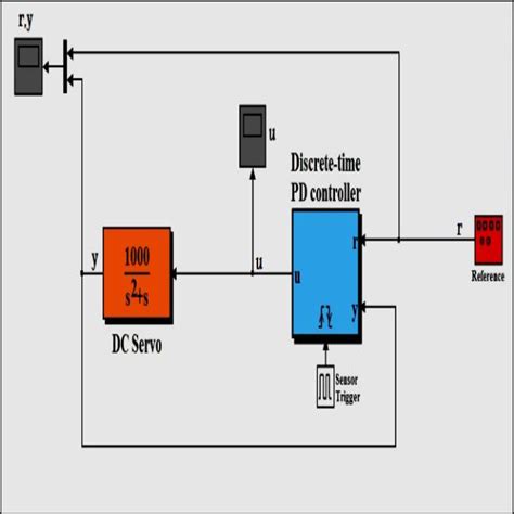 Servo Motor Simulation Control Model Without Using Network Download Scientific Diagram