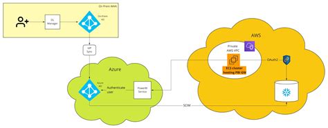 Powerbi With Snowflake Part 2 Data Warehousing And Business