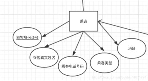 数据库课程设计——火车票售票系统 车次、列车类型、起止地点、到达时间、开车时间、总票数、余票数量 按车次号、列 csdn博客
