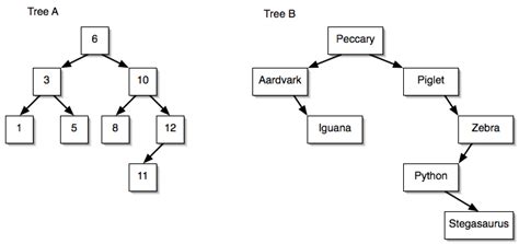 geneseo csci 240 binary tree problems