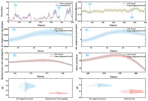 Intelligent Control Of The Air Compressor Ac And Back Pressure Valve Bpv To Improve Pemfc