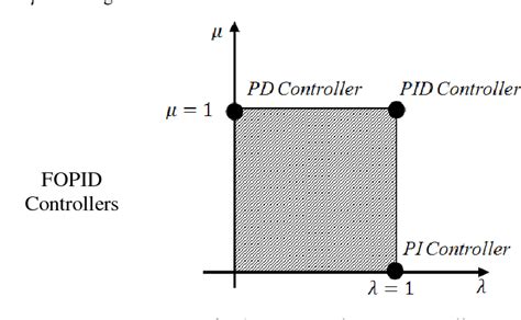 Figure 1 From Robust Fuzzy Fractional Order Pid Controller Design Using Multi Objective