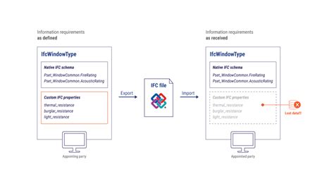 Ifc Plus Data Templates The Right Formula For Interoperable Data