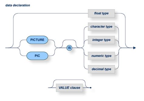 Host Variables In Cobol