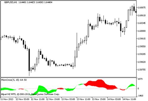 Free Download Of The Momcross Indicator By Godzilla For Metatrader 5 In The Mql5 Code Base