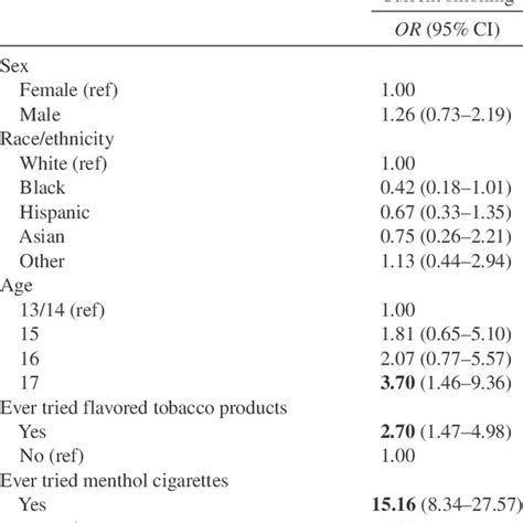 multivariable logistic regression model of current smoking download table