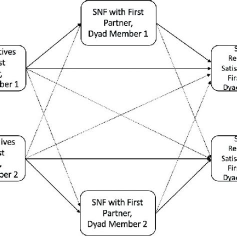 SDT Model For Sexual Motives Sexual Need Fulfillment And Download Scientific Diagram