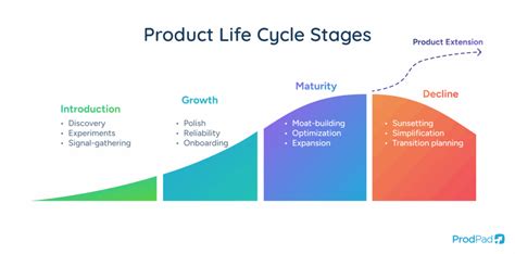 The Product Life Cycle Introduction To Business