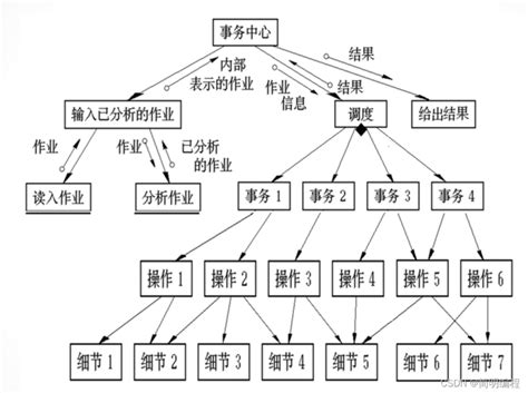软件工程第四章——软件设计（仅记录我所认为重要的知识点） 软件工程之软件设计 csdn博客