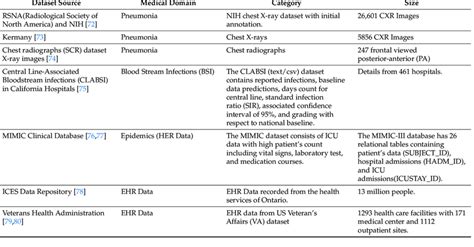 Publicly Available Dataset For Medical Experiments Download