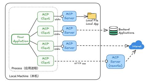 实操干货！mcp 全解析，手把手教你基于 Mcp 开发 Agent Aix Aigc专属社区 51ctocom