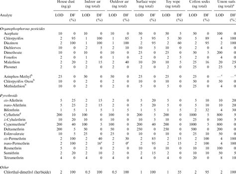 Limits Of Detection And Detection Frequencies For The Target Analytes