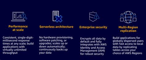 access local dynamodb grossseven