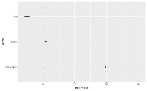 Augment Data With Information From An Lm Object — Augmentlm • Broom