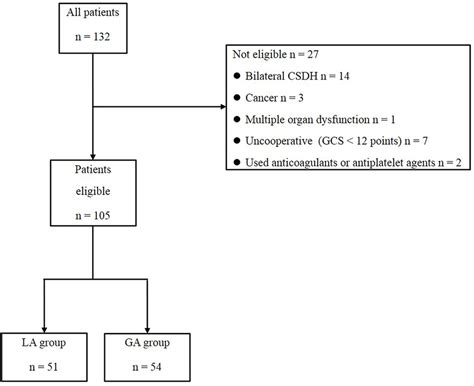 Flow Chart For Exclusion Of Data Download Scientific Diagram