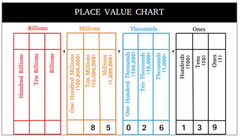 Place Value Chart With Examples