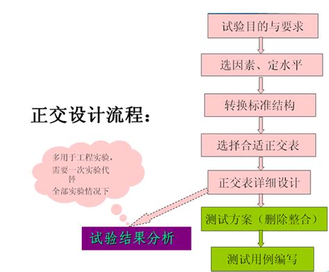 黑盒测试用例设计 正交试验方法（七） csdn博客