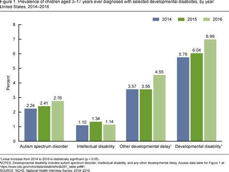 Developmental Delay Percentage Chart Ponasa