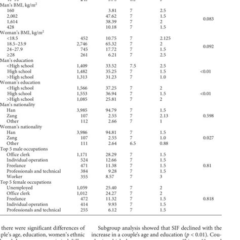 Association Of Couples Demographic Characteristics With Frequency Of Download Scientific