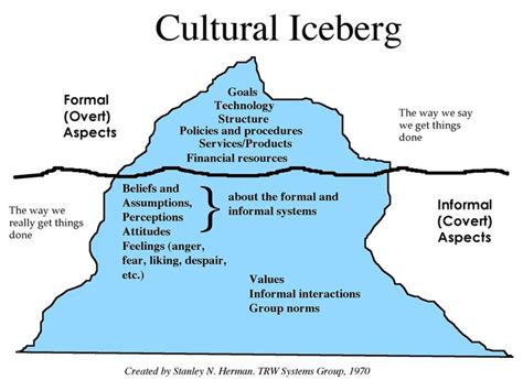 Iceberg Model Therapy At Layla Rowland Blog