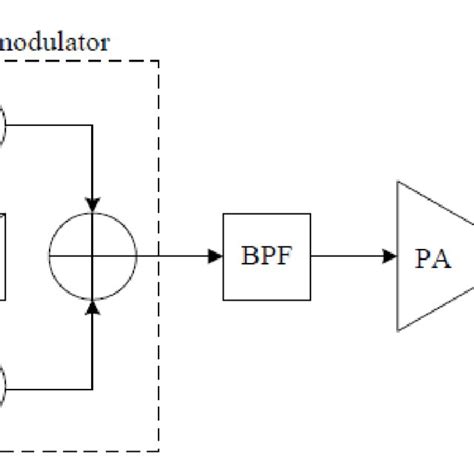 5 Direct Conversion Transmitter Download Scientific Diagram