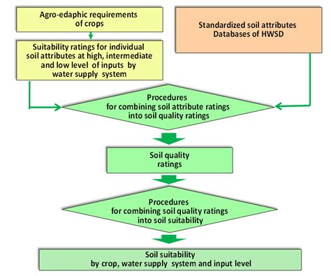 Soil Suitability Rating Procedures Download Scientific Diagram