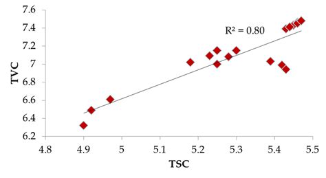Correlation Between Total Viable Count Tvc And Total Staphylococcal