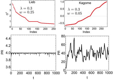 Top Eigenvalue Spectrum For The Lieb Ribbon Left And The Kagome