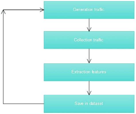 Stages Of Generating The Dataset Download Scientific Diagram