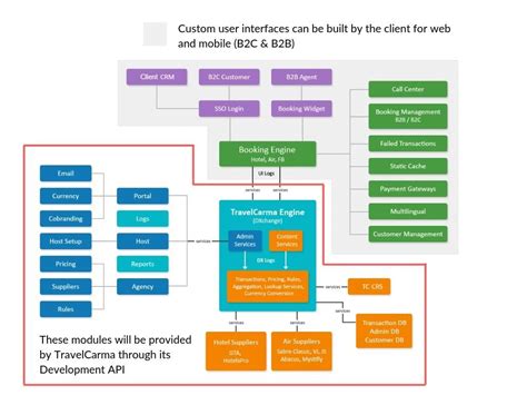 How Travel Firms Can Build A Customized Online Booking System With Minimal Effort TravelCarma