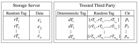 The Records Of The Storage Server And Trusted Third Party Download