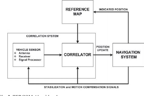 Figure 1 From Main Features Of Terrain Aided Navigation Systems Semantic Scholar