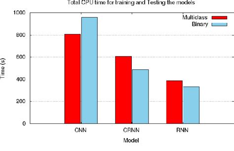 Figure 3 From Audio Based Drone Detection And Identification Using Deep Learning Semantic Scholar