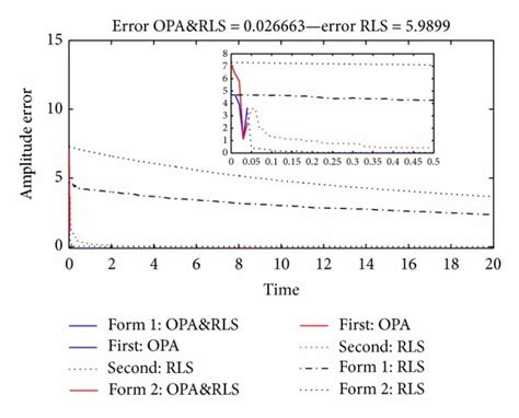 Second Norm Of Parameters Estimation Error In Opa Download Scientific Diagram