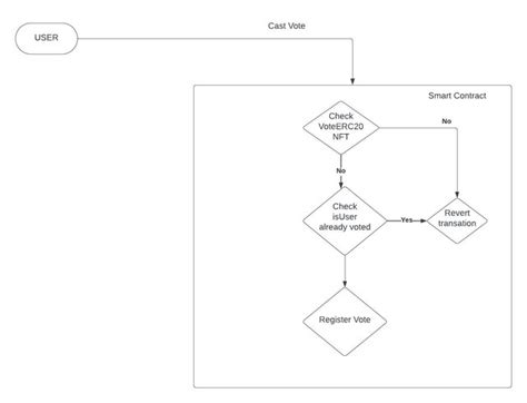 GitHub Maniveer VotingDapp