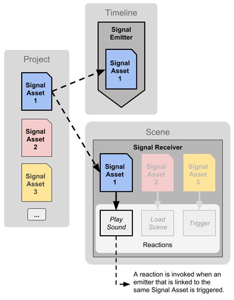 New In Timeline Signals Unity Engine Unity Discussions