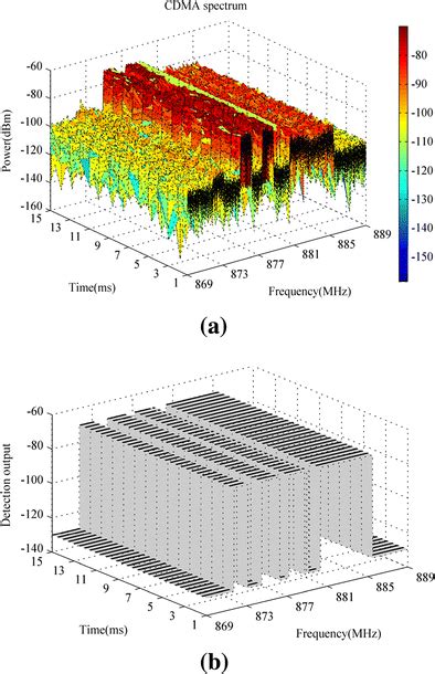 A 3 D Spectrum Of Cdma Downlink Band B Detected Output Download