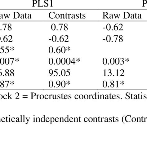 Results From 2 Block Partial Least Squares Analyses Download Table
