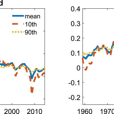 Estimated Conditional Sharpe Ratios Estimated Conditional Sharpe