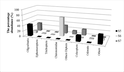 The Abundance Percentage Of Benthic Invertebrate Groups From The