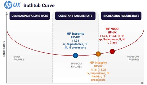 HP UX Support Roadmap Trends Planning Check Out The HP UX Bathtub Curve