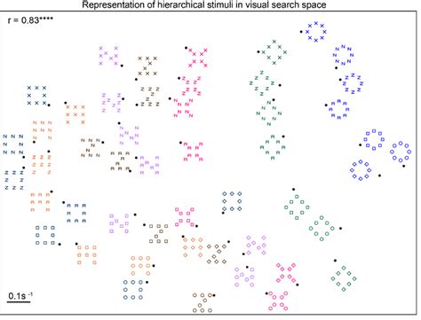 Figure S4 Visualization Of Hierarchical Stimuli In Visual Search Space Download Scientific