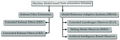 Machine Model Based State Estimation Schemes Download Scientific Diagram